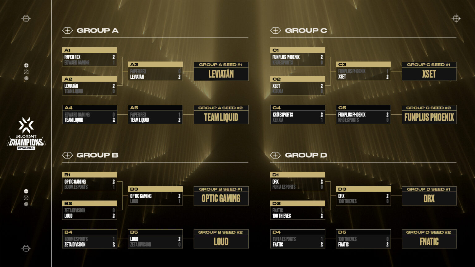 VALORANT部門 – 『2022 VALORANT Champions Tour – Champions』結果報告｜NEWS｜ZETA ...