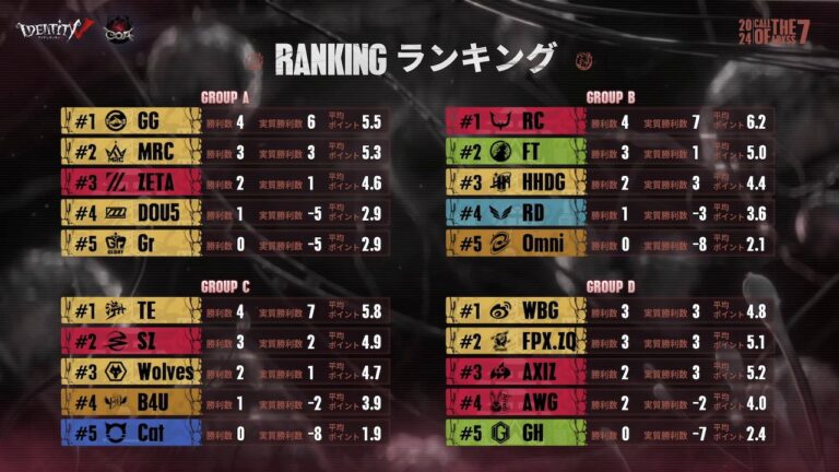 IdentityV 第五人格部門 – 『Call of the Abyss VII』結果報告｜NEWS｜ZETA DIVISION®