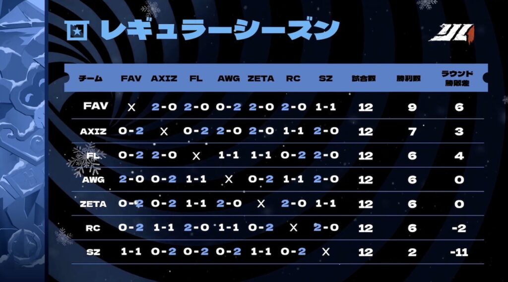 IdentityV 第五人格部門 – 『Identity V Japan League 2024 Fall』結果報告｜NEWS｜ZETA ...